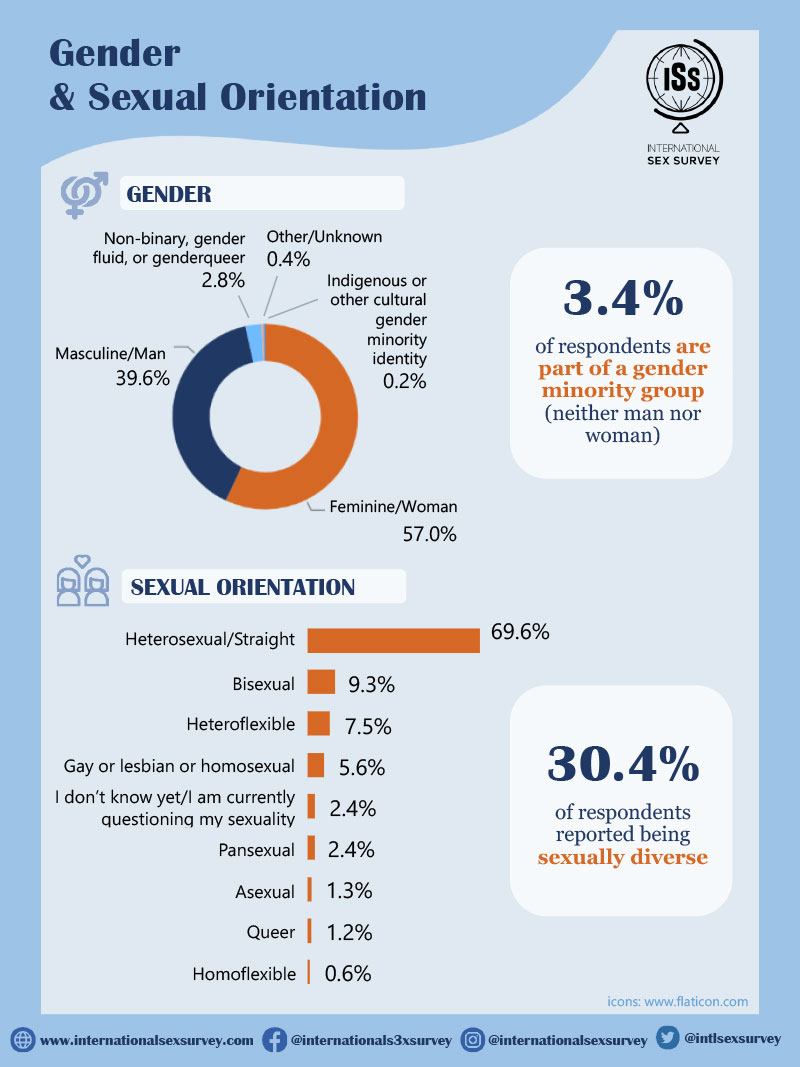 International Sex Survey Dissemination Tools